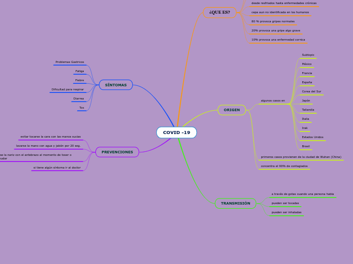COVID -19 - Mind Map